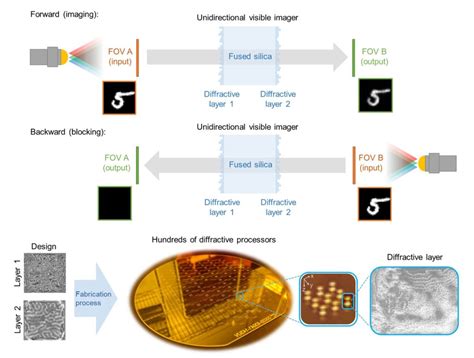 Wafer Scale Nano Fabrication Of Multi Layer Diffractive Optical