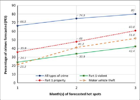 Prediction Efficiency Of The Crime Hot Spot Forecasting Algorithm
