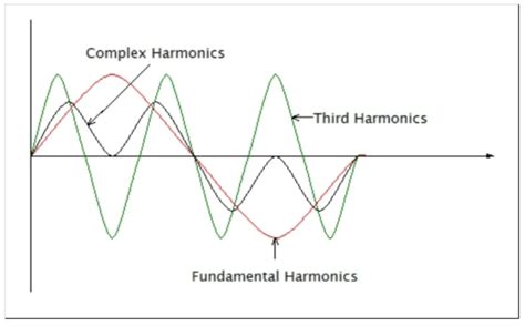 Mitigating Harmonics In Power Systems Power Quality Blog