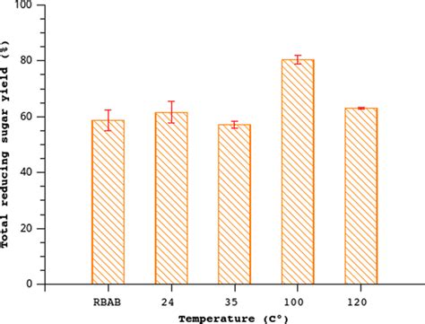 Effect Of Temperature Total Reducing Sugars Yield After Eh Of Rbab And