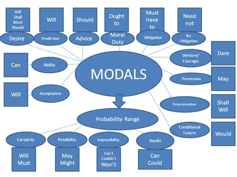 english learning made easy and simple modals uses of modals different types of verbs