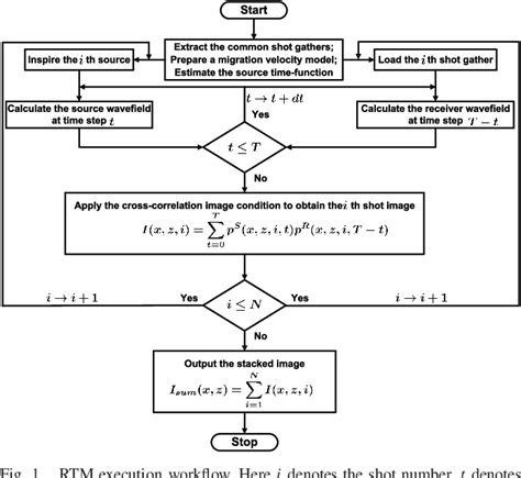 Figure 1 From Deep Learning For Enhancing Multisource Reverse Time Migration Semantic Scholar