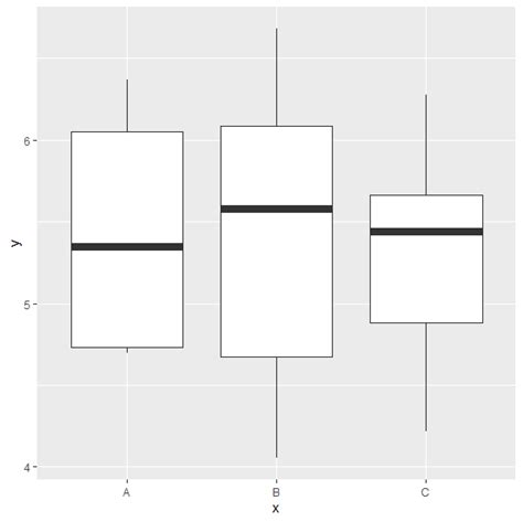 如何在 R 中使用 Ggplot2 增加箱线图中中值线的宽度？ 技术教程
