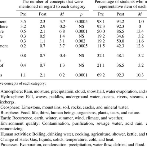 PDF Development Of System Thinking Skills In The Context Of Earth