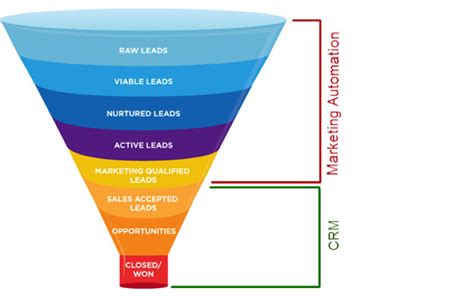 Quelle Est La Différence Entre Marketing Automation Et Crm Custup