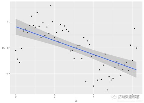 R语言广义相加模型 Gams 分析预测co2时间序列数据 附代码数据 知乎