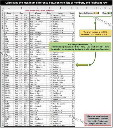 Tom Urtis On Linkedin Calculating The Maximum Difference Between Two