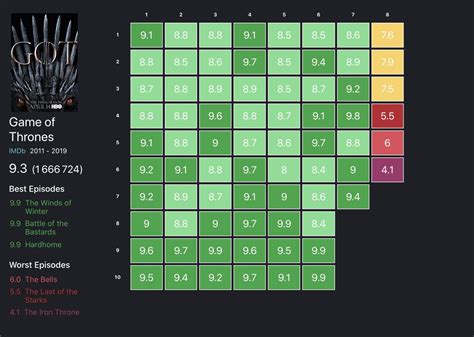 TV Charts un site pour découvrir les notes des épisodes des séries