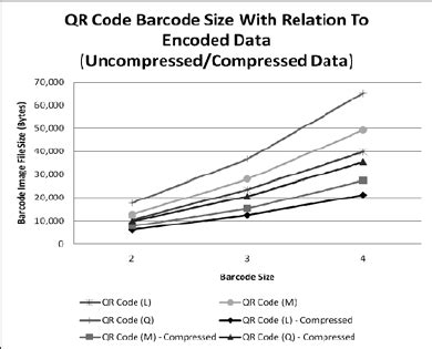 QR Code Barcode Size With Relation To Encoded Data Download Scientific Diagram