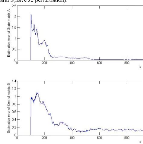Figure 4 From The State Space Model Identification Based Adaptive Collaborative Multi Satellite