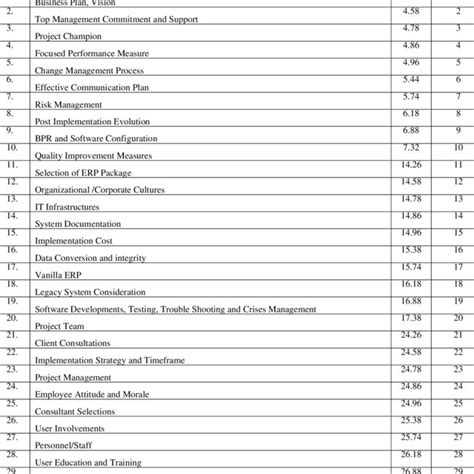 Proposed Theoretical Framework Conceptual Erp Implementation Success