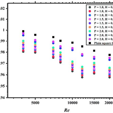 Bejan Number Be As A Function Of Re At Different Pitch And Height