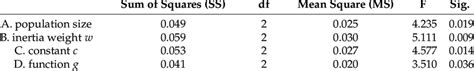 Anova Results For The Obtained Results Of Rpd Download Scientific