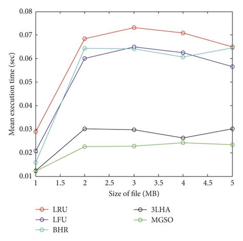 Size Of File Vs Mean Execution Time Download Scientific Diagram