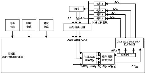 Interconnected Power Grid Frequency Model Predictive Controller And Control Method Taking Into