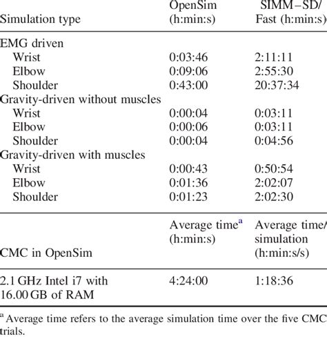 Sample Computation Times For The Simulations Download Table