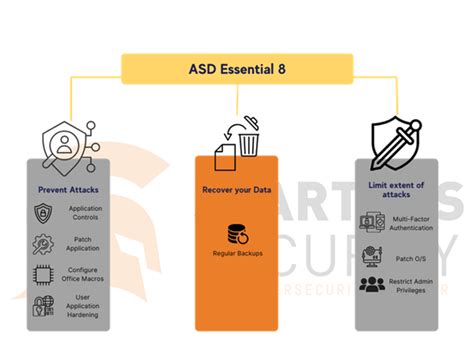 Navigating The November 2023 Asd Essential 8 Maturity Model Updates A Comprehensive Guide