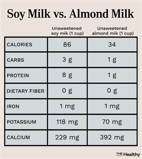 Soy Milk Vs Almond Milk How Their Nutrition Differs The Healthy