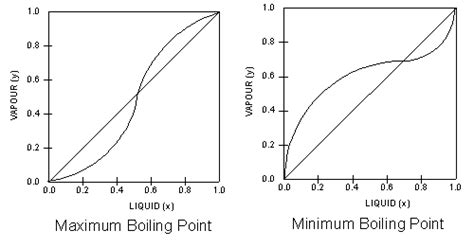 Vapor Liquid Equilibrium Curve