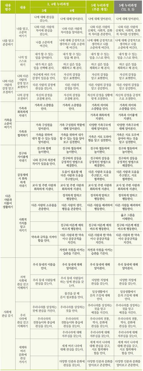 3 5세 연령별 누리과정 5개영역 세부내용 네이버 블로그