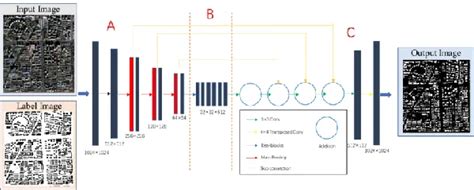 A Comprehensive Guide On Atrous Convolution In Cnns