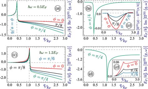 Polarization Function Π⁽⁰⁾q ωϕ In The Units Of Kf2ef Calculated