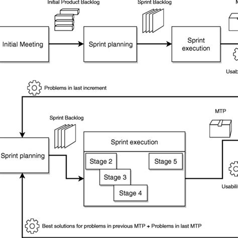 Integration Of Agile Development Events And Usability Improvement Stages Download Scientific