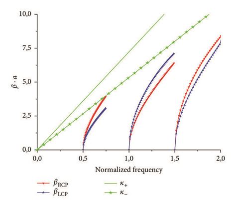 RCP and LCP propagation constants in the chirowaveguide εrx 0 15 Download Scientific Diagram