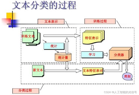 文本挖掘与信息抽取:从非结构化数据中提取知识的关键技术从非结构化数据中提取信息 Csdn博客 文本挖掘与信息抽取:从非结构化数据中提取知识的关键技术从非结构化数据中提取信息 Csdn博客