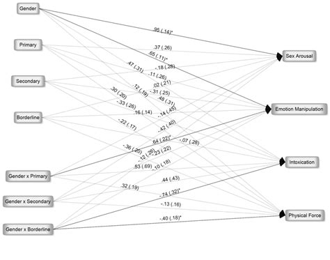 zero inflated poisson and logistic regression models predicting