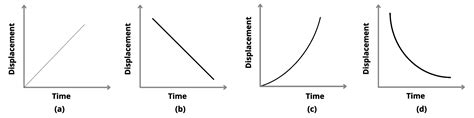 Curve Sketching Linear Graphs And Slopes Purechemistry