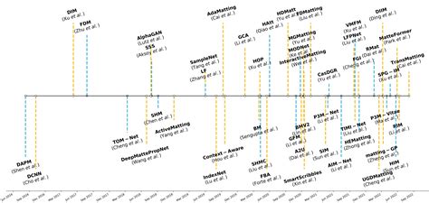 深度学习图像抠图综述｜悉尼大学最新综述文章，20页内容详述近10年200相关工作 极市开发者社区