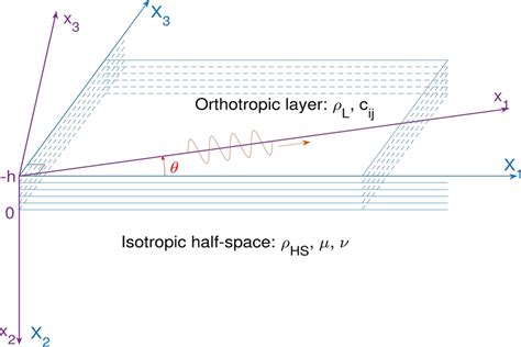 Model Of An Isotropic Half Space Overlaid By An Orthotropic Layer Whose