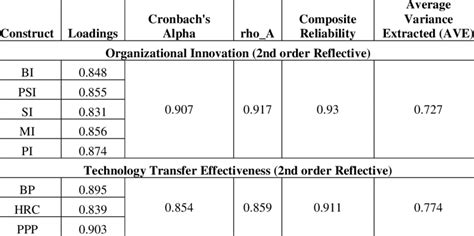 Results Of Measurement Model Second Order Reflective Download Scientific Diagram