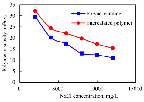 Synthesis And Characterization Of An Novel Intercalated Polyacrylamideclay Nanocomposite