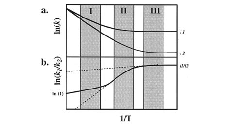 An Arrhenius Plot Of Hydrogen Transfer With A Temperature Independent Download Scientific