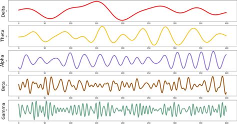 Good Vibrations Measuring Brain Activity With Eeg