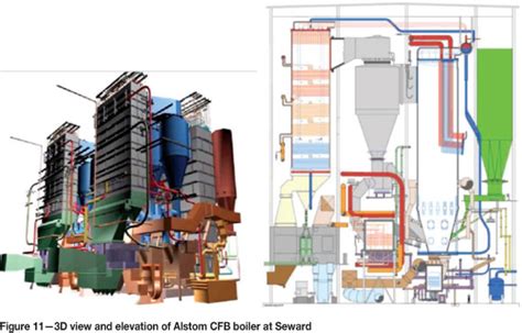 Achievable Combustion Efficiency With Alstom Cfb Boilers For Burning