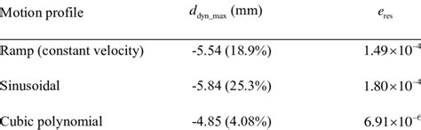 Deflection Amplitude And Residual Vibration Under Different Motion Profiles Download
