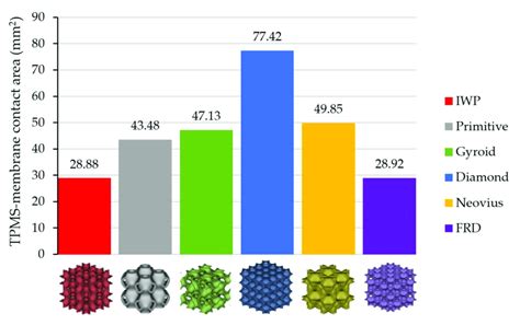 The Value Of The Tpms Membrane Contact Area Of Each Tpms Structure
