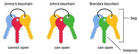 An Introduction To Deep Multiple Instance Learning By Jonathan Glaser Medium