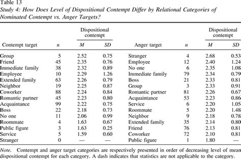 Dispositional Contempt A First Look At The Contemptuous Person