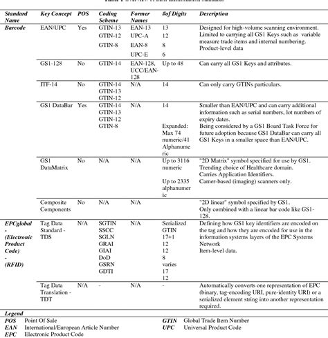 Table 1 From Object Oriented Design Framework For Stock Keeping Unit