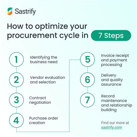 How To Optimize Your Procurement Cycle In 7 Steps