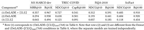 Table 9 From A Dense Representation Framework For Lexical And Semantic Matching Semantic Scholar