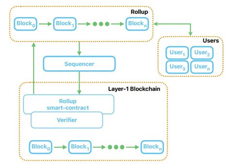 Layer 1 Vs Layer 2 Solutions How Blockchain Networks Scale Without Sacrificing Security