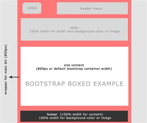 Html Bootstrap Css For Wide And Boxed Layouts Stack Overflow