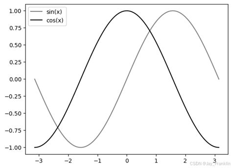 Matplotlib样式和颜色matplotlib 颜色 Csdn博客