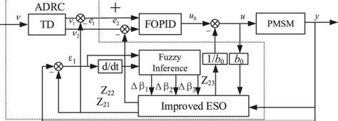 Structure Diagram Of The Improved Adrc Download Scientific Diagram