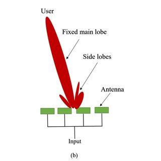The Basic Diagrams A Phase Array Antenna B Beamforming Technique Download Scientific